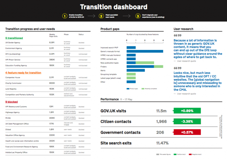 Dashboard for GOV.UK transition project – Lanalytics
